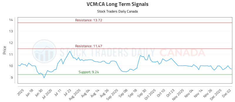 Long Term Trading Analysis for (VCM)