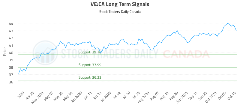 (VE) Advanced Trading Insights