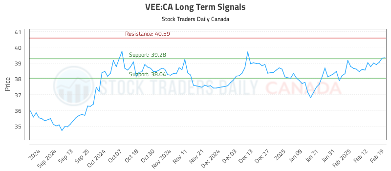 (VEE) Technical Analysis and Trading Signals