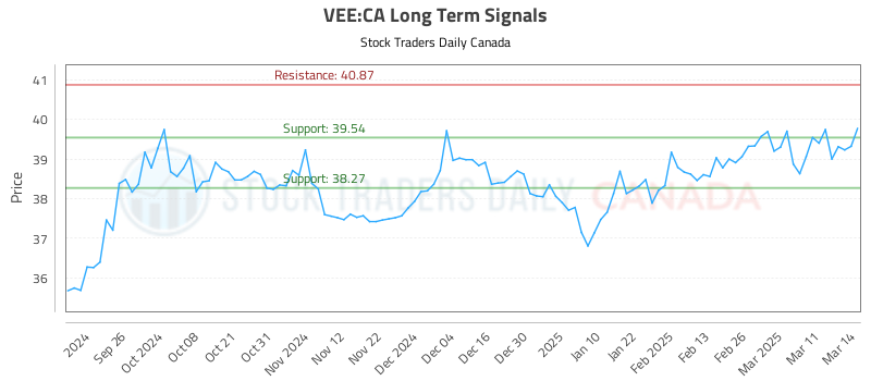 Learn to Evaluate (VEE) using the Charts