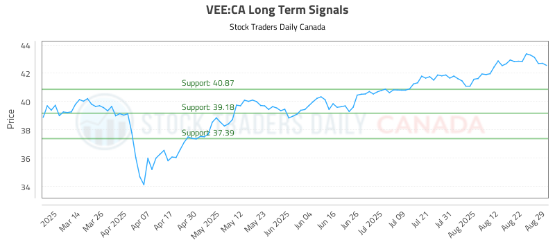 How the (VEE) price action is used to our Advantage