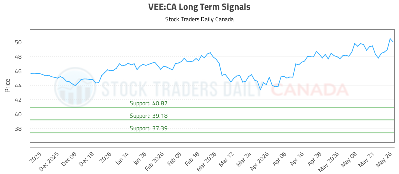 Long Term Trading Analysis for (VEE)