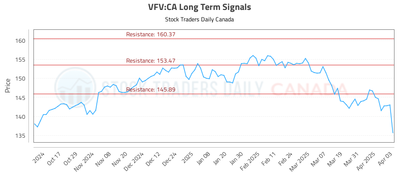 (VFV) Strategic Equity Report