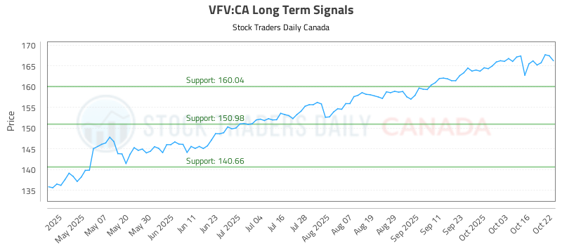 (VFV) Investment Strategy and Analysis