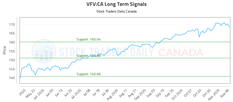 Learn to Evaluate (VFV) using the Charts