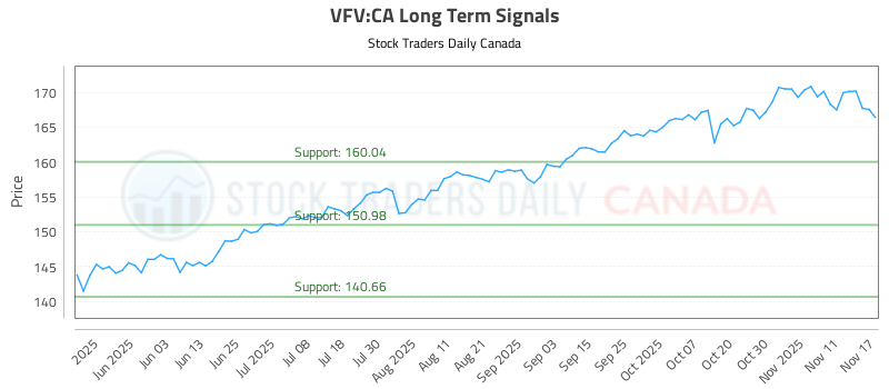 (VFV) Investment Performance Report