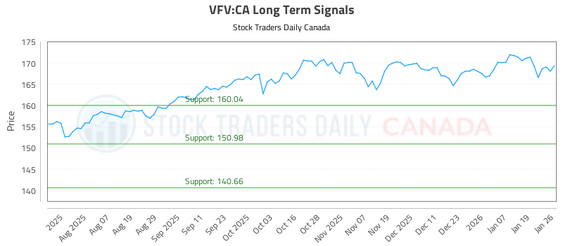 How the (VFV) price action is used to our Advantage
