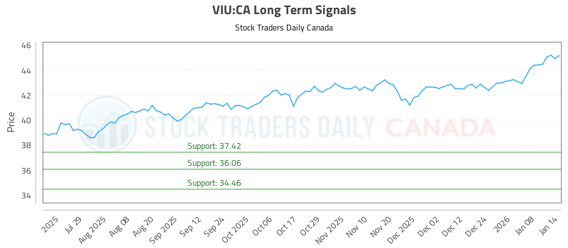 Trend Tracker for (VIU)