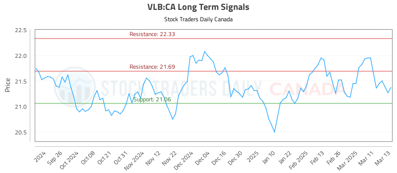 How the (VLB) price action is used to our Advantage