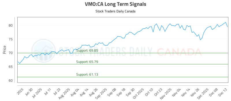 (VMO) Investment Analysis