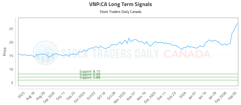(VNP) Daily Stock Insights