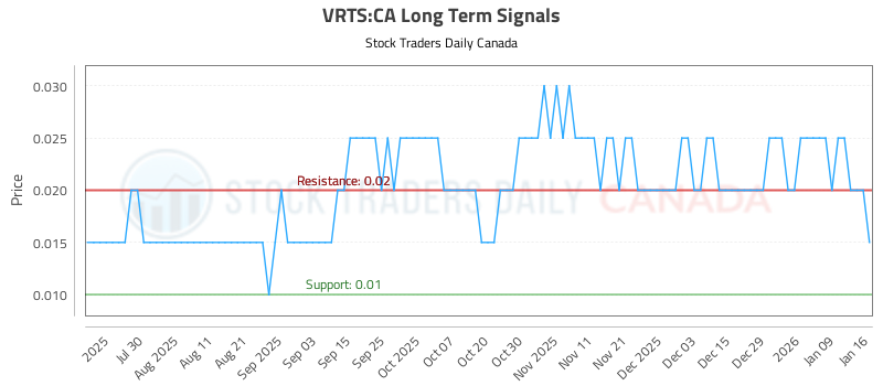(VRTS) Dynamic Trading Report