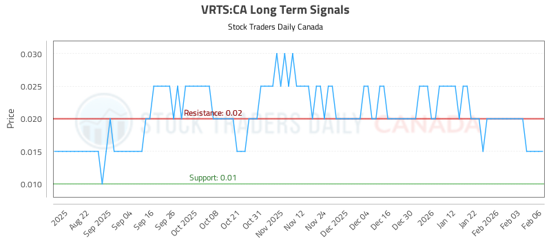 (VRTS) Stock Trading Blueprint