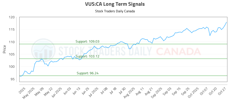 How the (VUS) price action is used to our Advantage