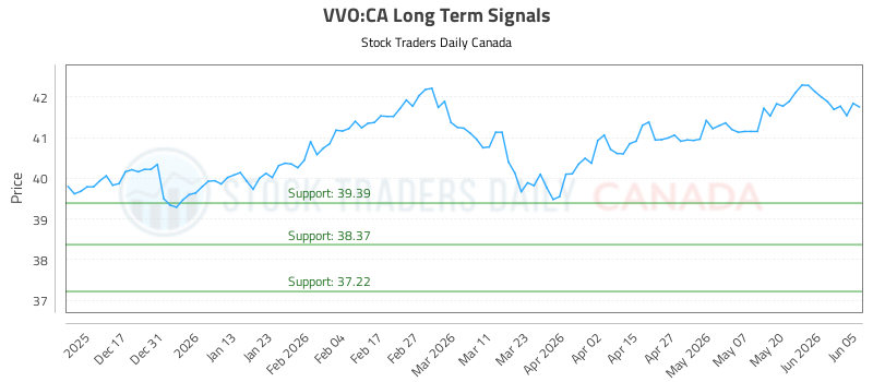 (VVO) Technical Pivots with Risk Controls
