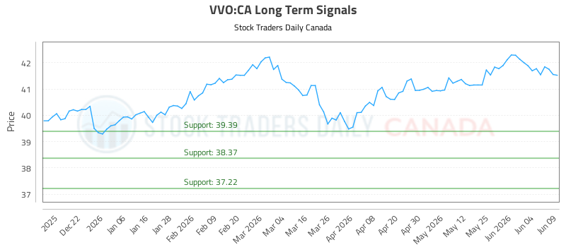 (VVO) Dynamic Trading Report