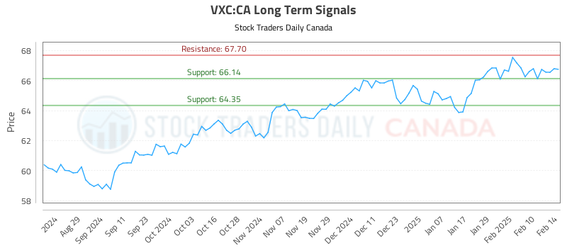 (VXC) Market Performance Analysis