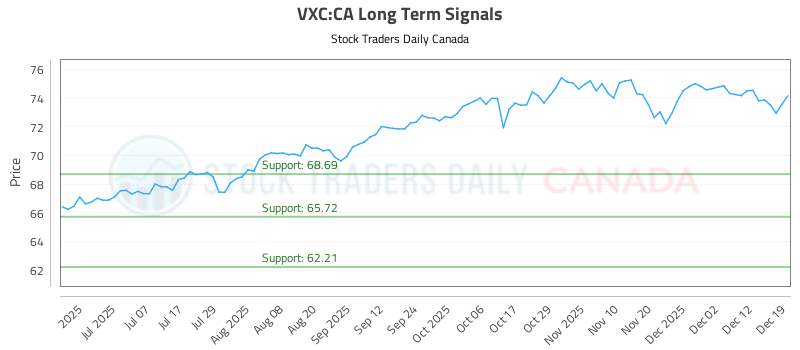 (VXC) Technical Analysis and Trading Signals