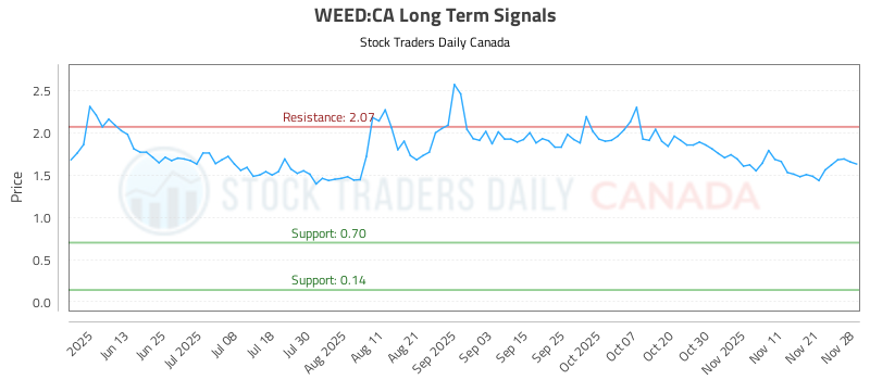 Learn to Evaluate (WEED) using the Charts