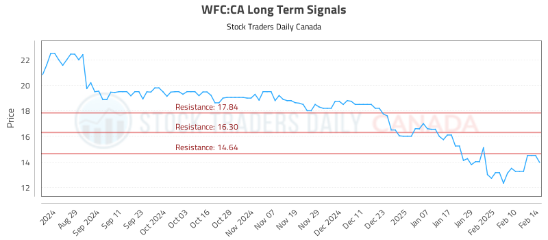 (WFC) Financial Trading Report