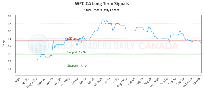 How To Trade (WFC)