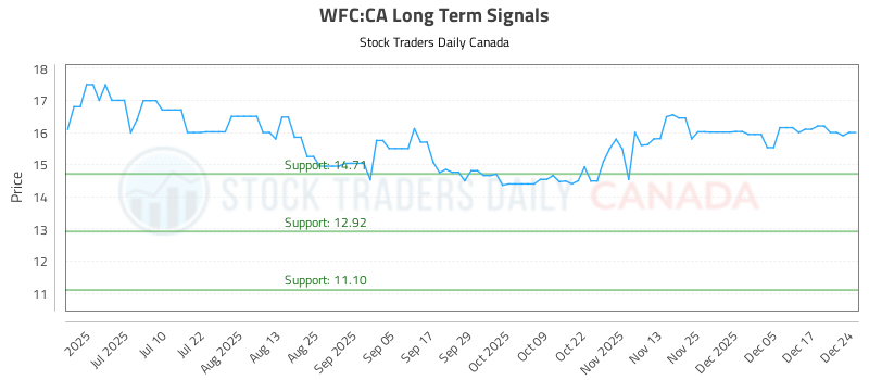 (WFC) Stock Market Analysis