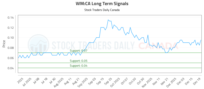 (WM) Stock Market Analysis