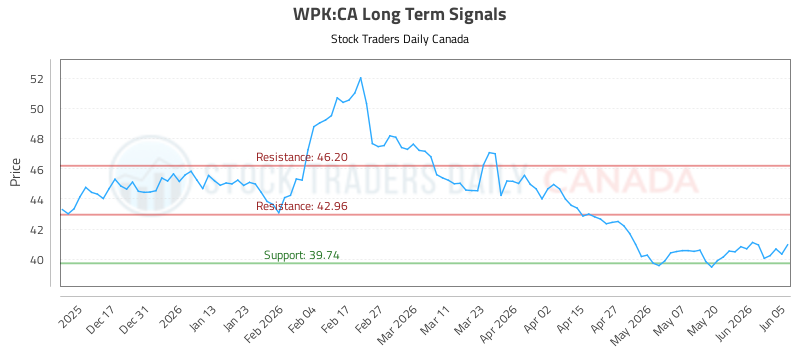 Long Term Trading Analysis for (WPK)