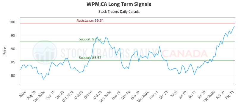 (WPM) Financial Trading Report
