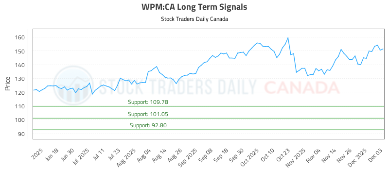 Learn to Evaluate (WPM) using the Charts