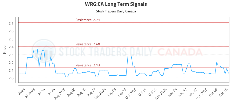 Long Term Trading Analysis for (WRG)
