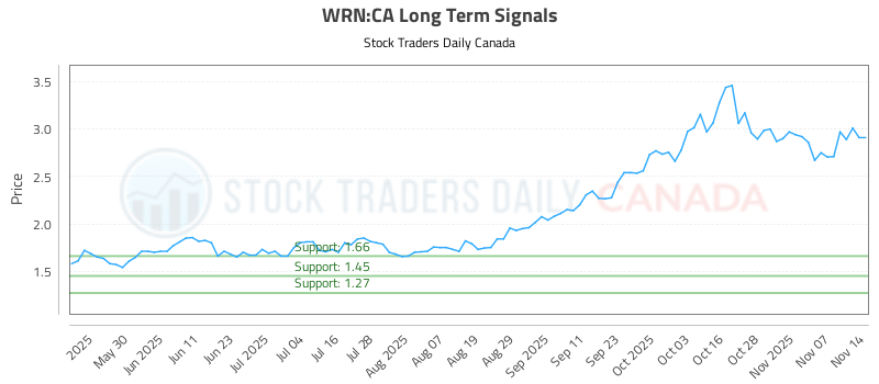 Trend Tracker for (WRN)