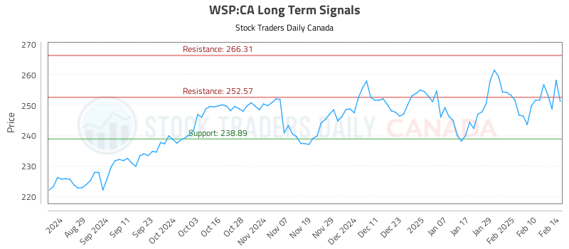 (WSP) Investment Analysis and Advice