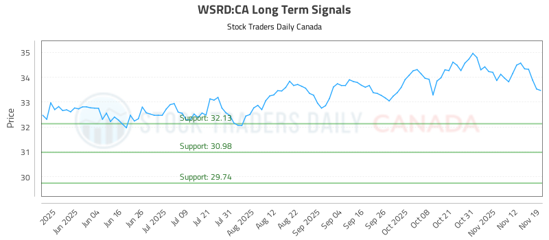 (WSRD) Trading Strategy and Analysis