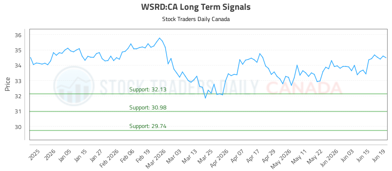 How to Take Advantage of moves in (WSRD)
