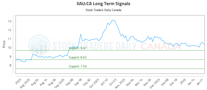 (XAU) Investment Strategy and Analysis