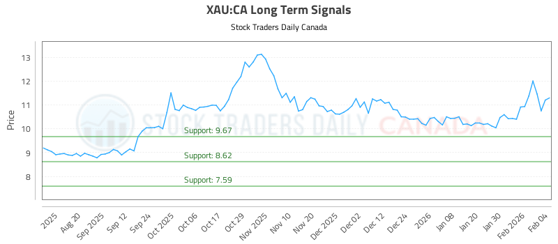 (XAU) Trading Strategy and Analysis