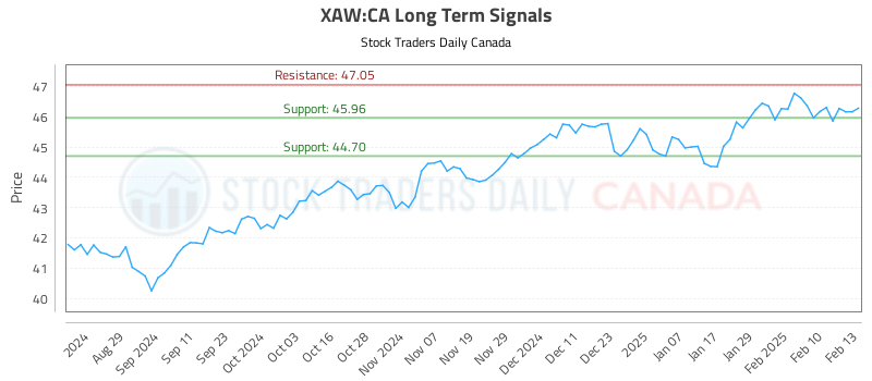 (XAW) Technical Patterns and Signals