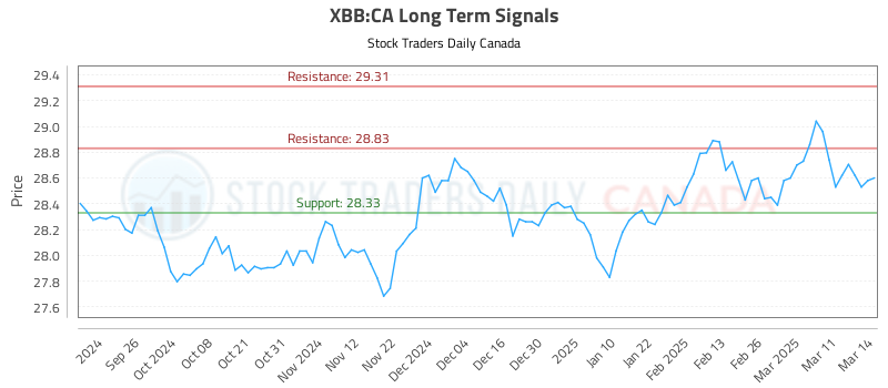 (XBB) Long Term Investment Analysis