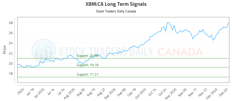 How the (XBM) price action is used to our Advantage