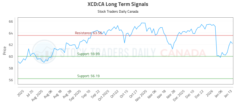 Long Term Trading Analysis for (XCD)