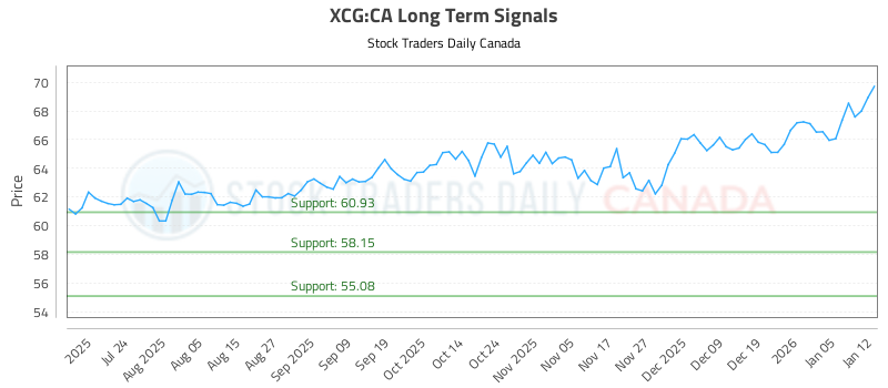 When (XCG) Moves Investors should Listen