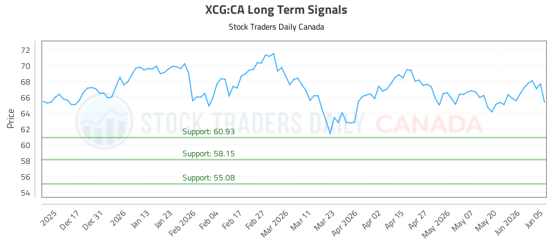 When (XCG) Moves Investors should Listen