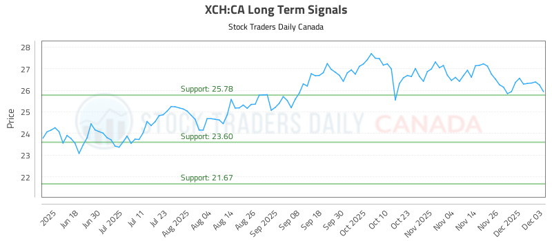 (XCH) Stock Trading Blueprint