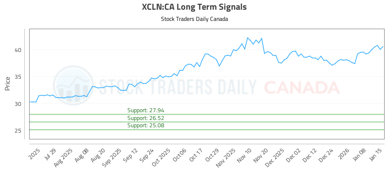 Learn to Evaluate (XCLN) using the Charts