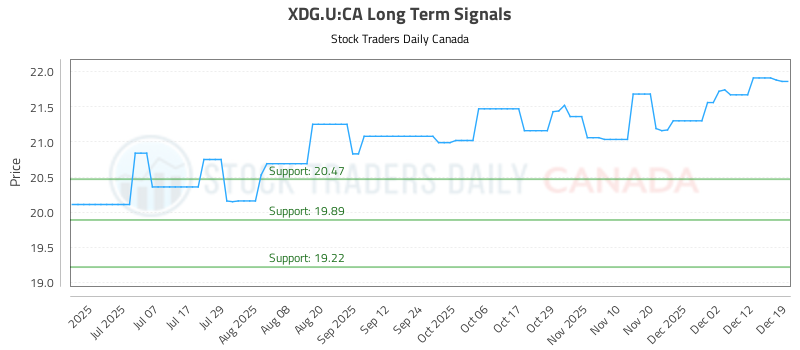 Trend Tracker for (XDG.U)