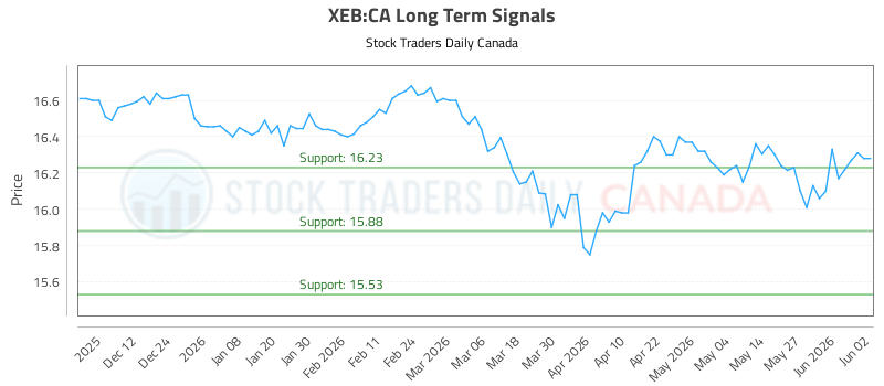 (XEB) Technical Pivots with Risk Controls