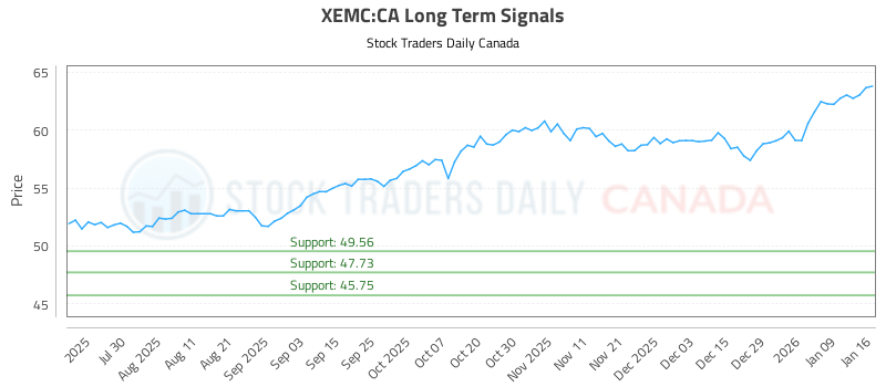 How the (XEMC) price action is used to our Advantage