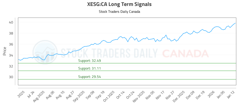 Long Term Trading Analysis for (XESG)