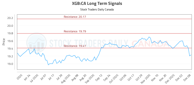 (XGB) Technical Patterns and Signals